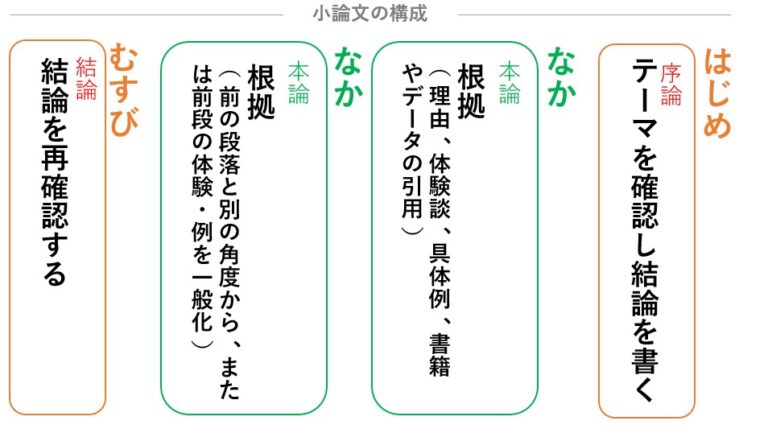小論文の結論・最終段落 まとめ方と書き出し方 受験ネット