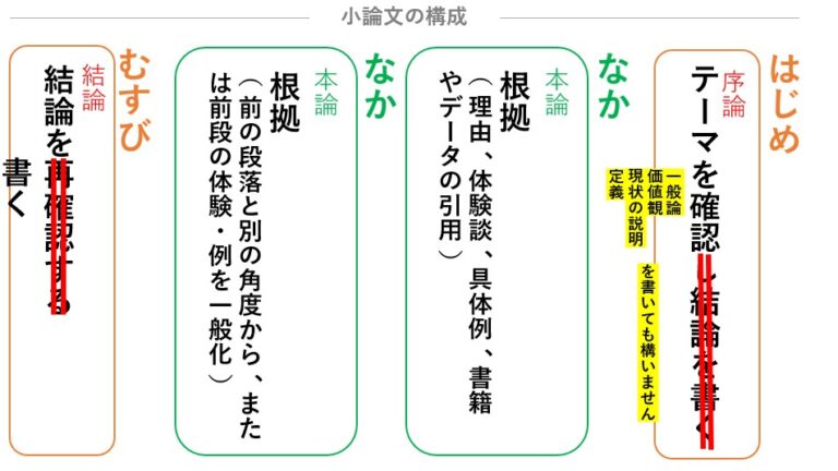 小論文の結論・最終段落 まとめ方と書き出し方 受験ネット